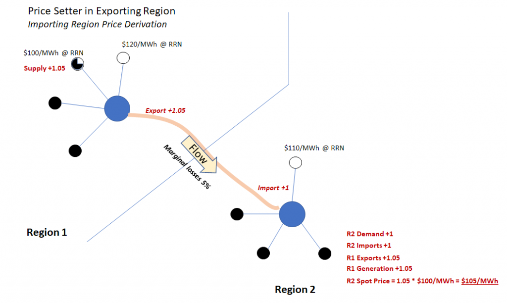 Price Setting Concepts - an Explainer - WattClarity