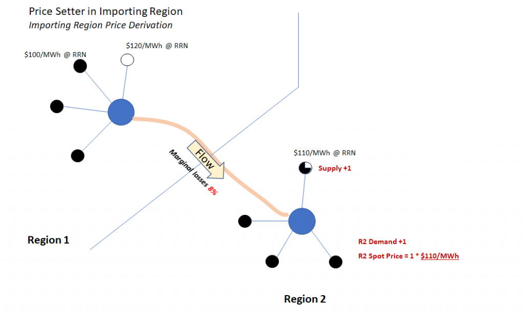 Price Setting Concepts - an Explainer - WattClarity