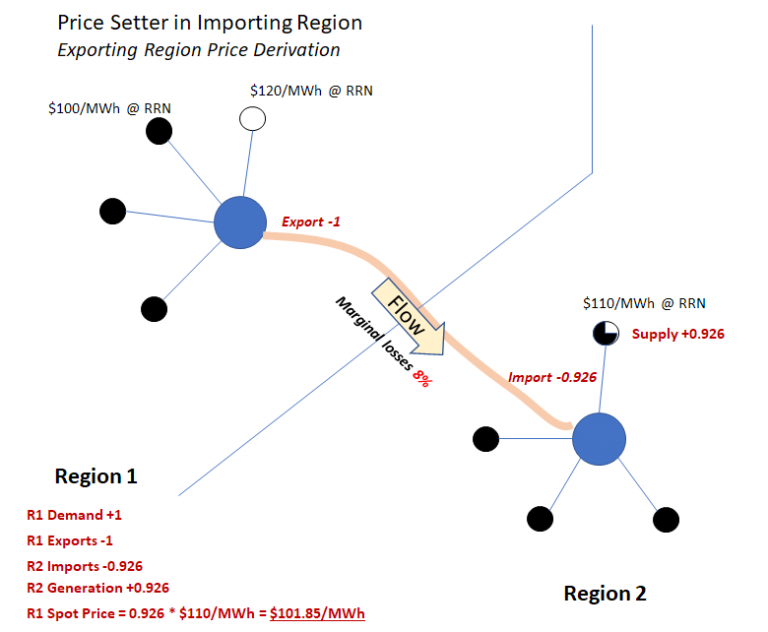 Price Setting Concepts - an Explainer - WattClarity