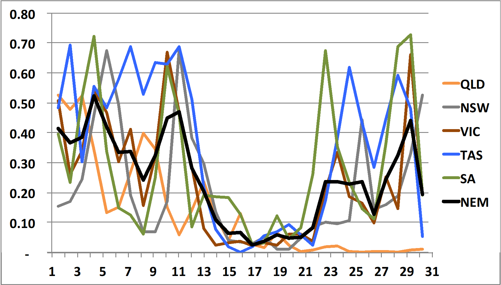 Seasons of low wind and solar output will influence the shape of the ...