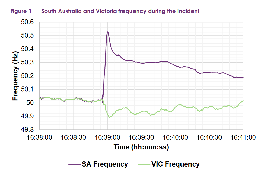 AEMO release preliminary report into the trip of the South East ...
