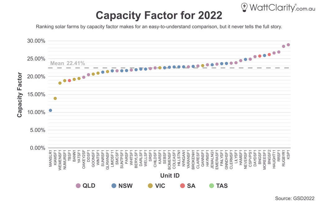 Why capacity factor is an increasingly over-simplistic metric - WattClarity