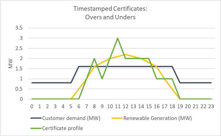 Timestamping Renewable Energy Certificates is a Bad Idea. - WattClarity