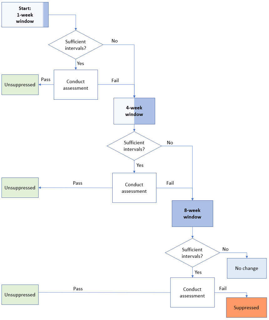 Delving deeper into dispatch availability self-forecasting performance ...