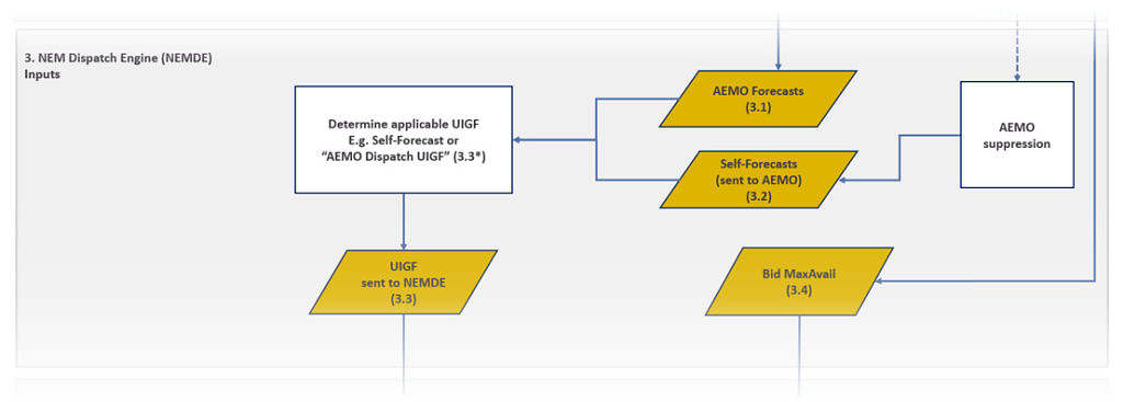 What inputs and processes determine a semi-scheduled unit’s availability - WattClarity
