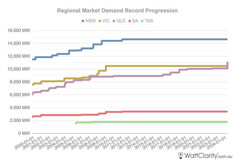 Putting Monday's record-breaking demand in QLD into context (22nd Jan ...