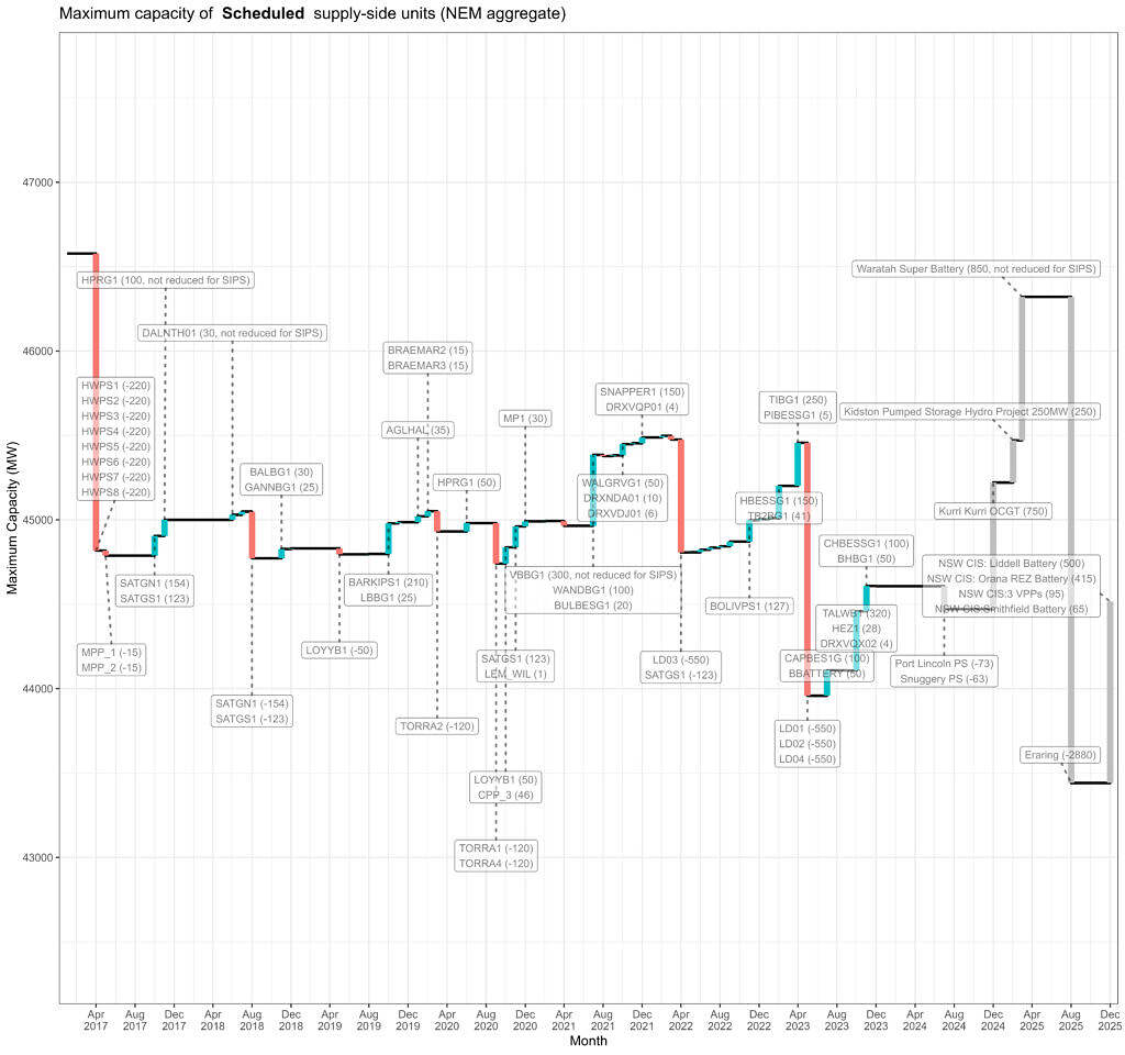 Engie announces early closure of two dispatchable South Australian ...