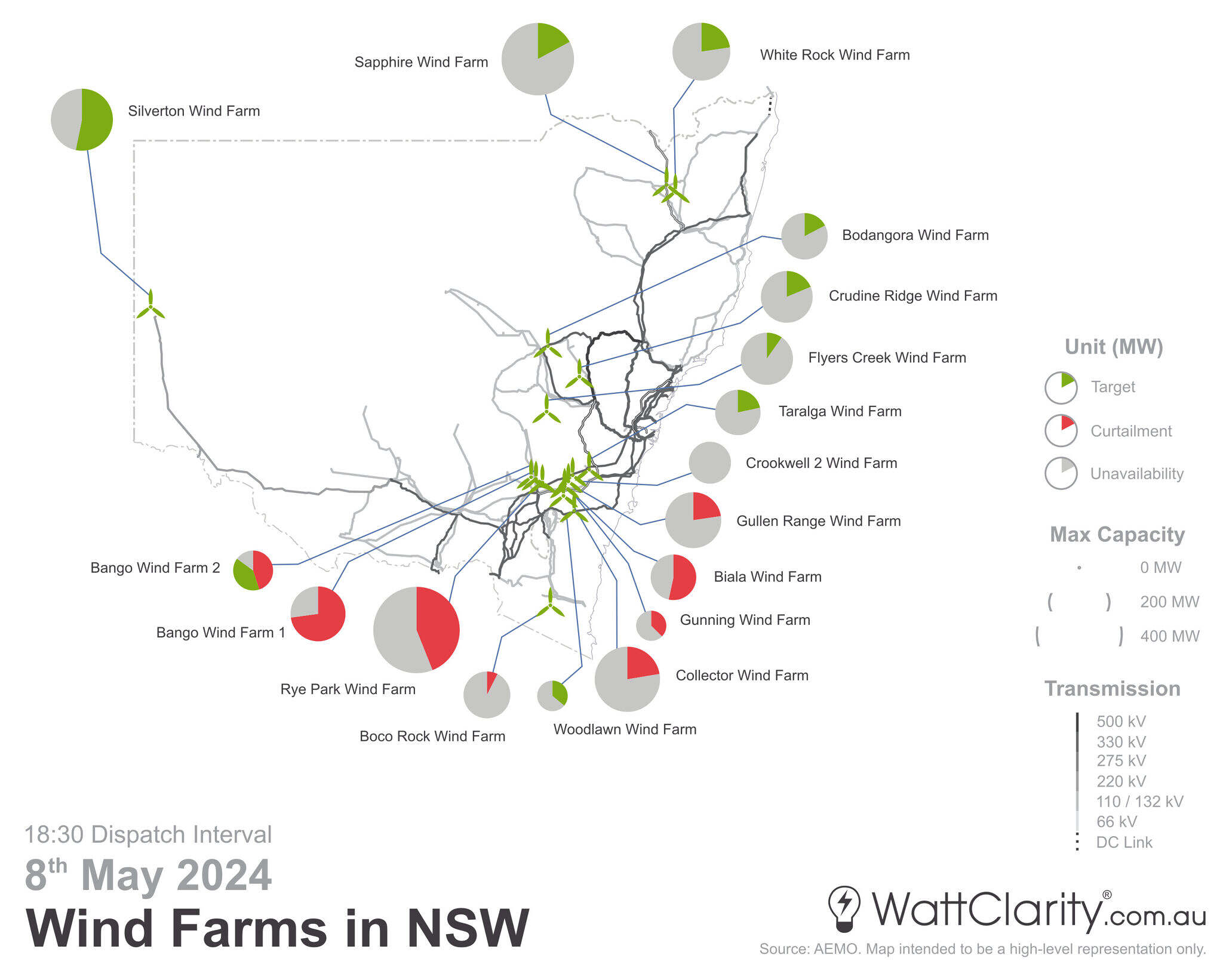 Looking closer at curtailment across wind farms in NSW last Wednesday ...