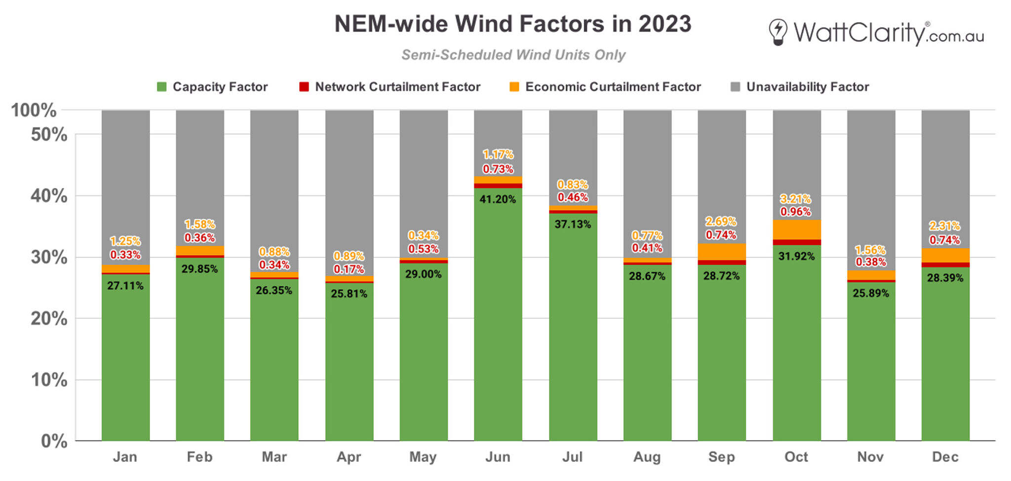 A running view of the recent wind drought - WattClarity