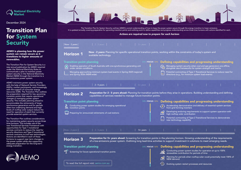 AEMO releases Transition Plan Report, December 2024 - WattClarity