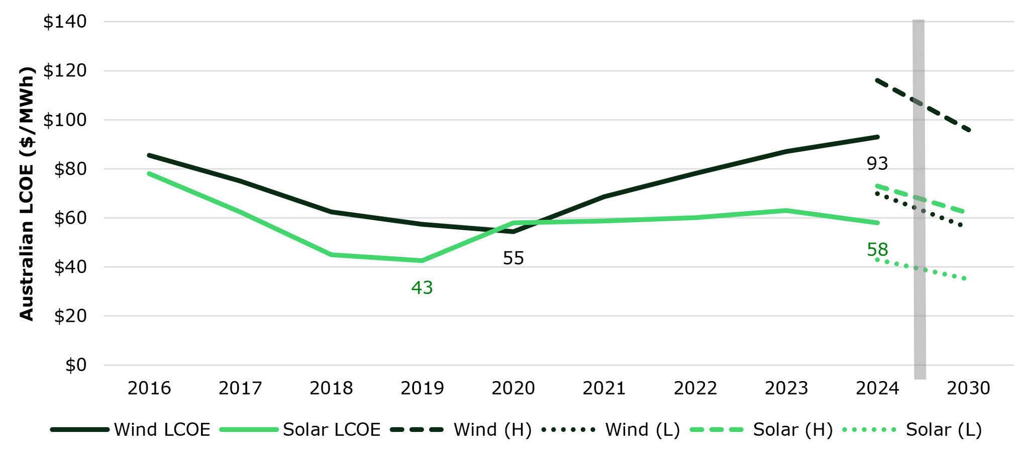 The forgotten market and its critical role in Australia’s transition to ...