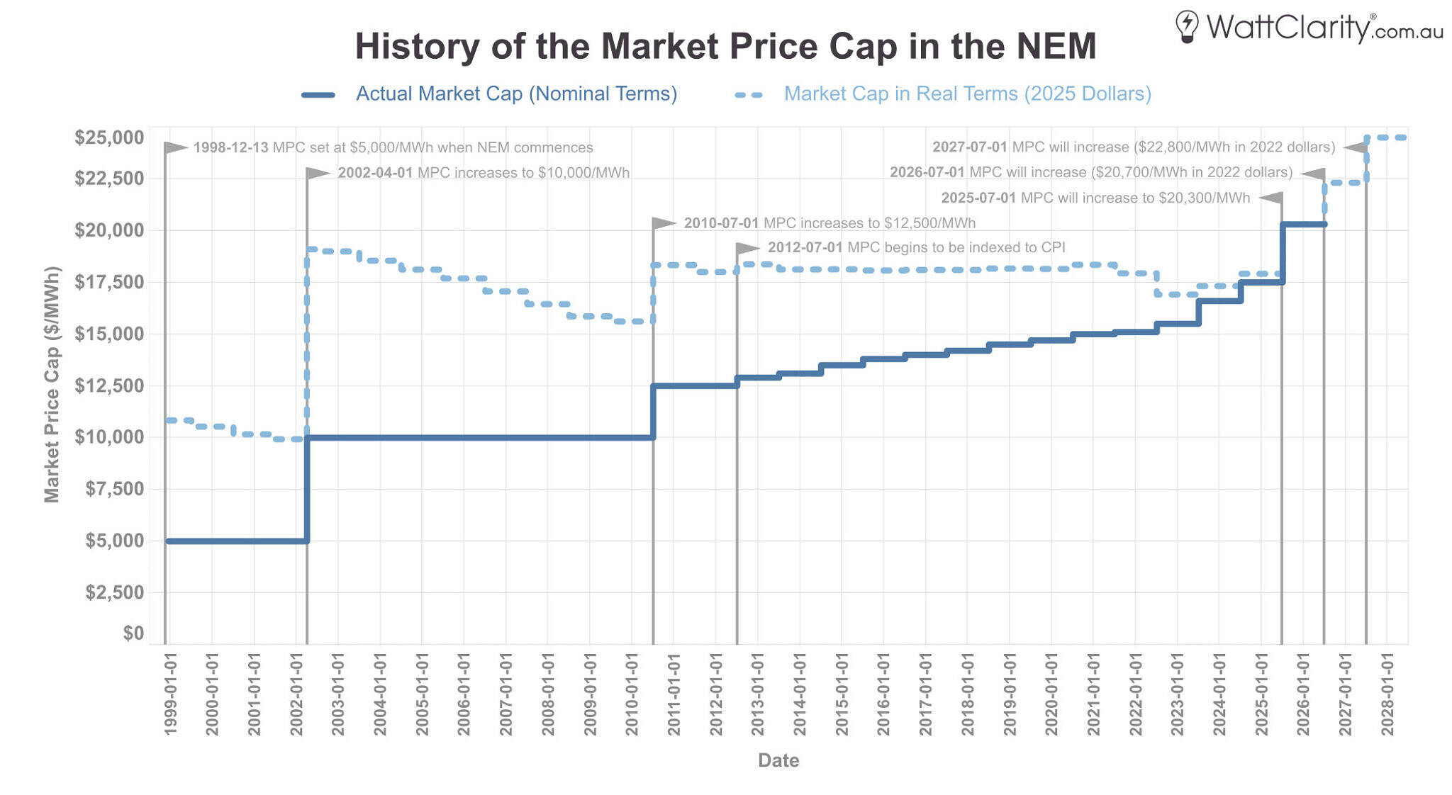 Is the price right? A historical exploration into the NEM’s price cap ...