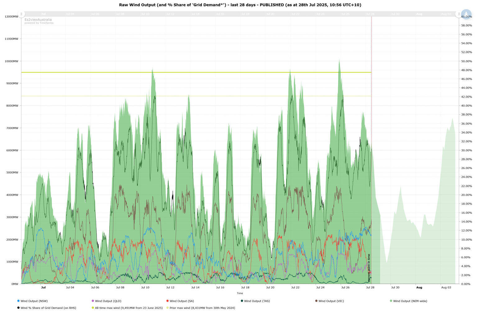 NEM-wide wind generation exceeds 10GW for the first time, on Friday evening 25th July 2025 ...